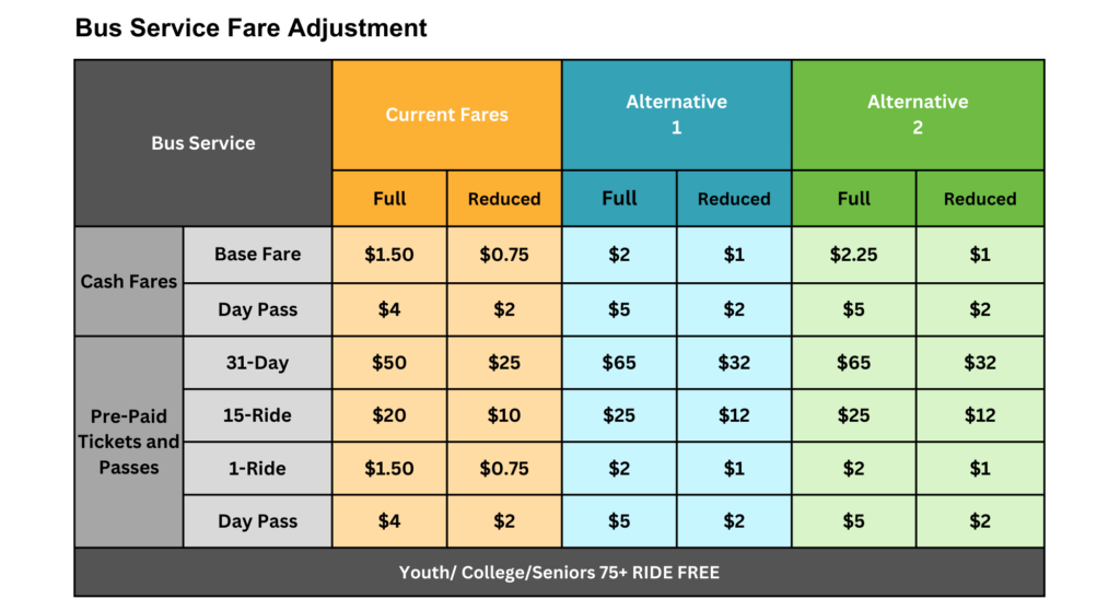 Proposed Fare Structure Adjustment - Gold Coast Transit District
