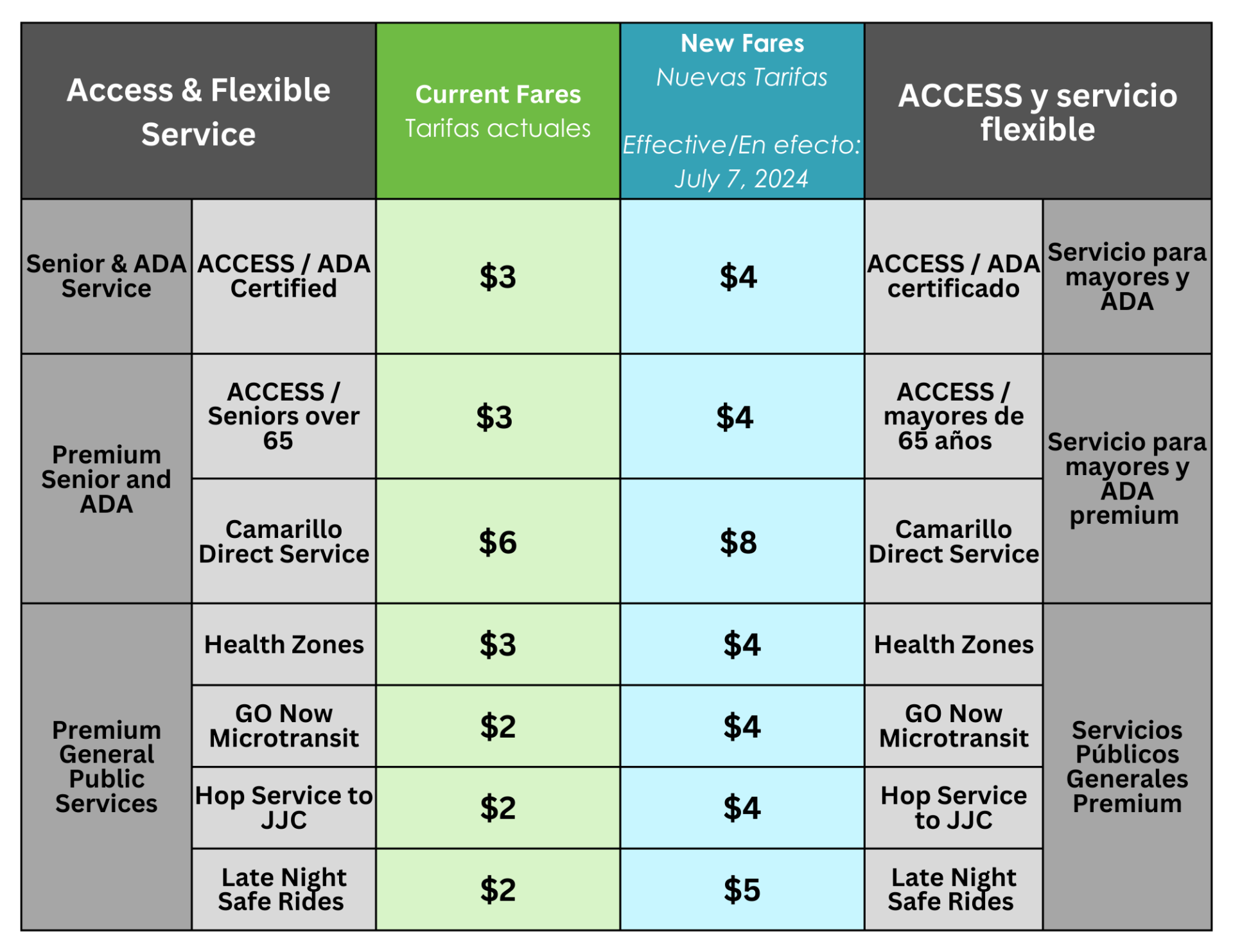 Fare Structure Adjustment - Gold Coast Transit District