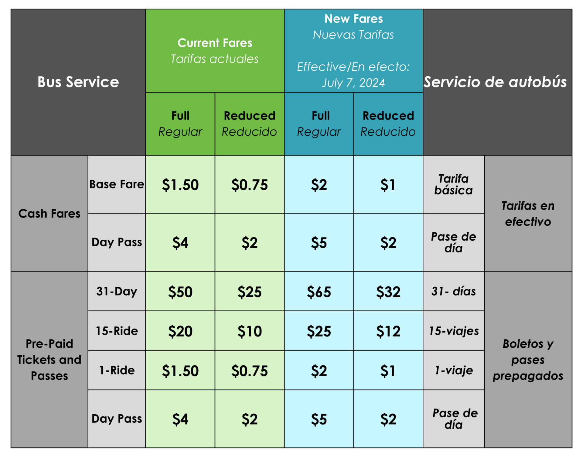 Fare Structure Adjustment - Gold Coast Transit District
