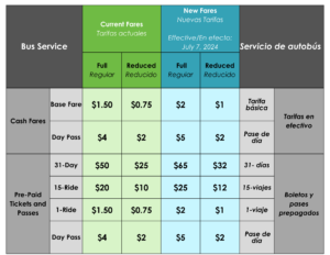 Fare Structure Adjustment - Gold Coast Transit District